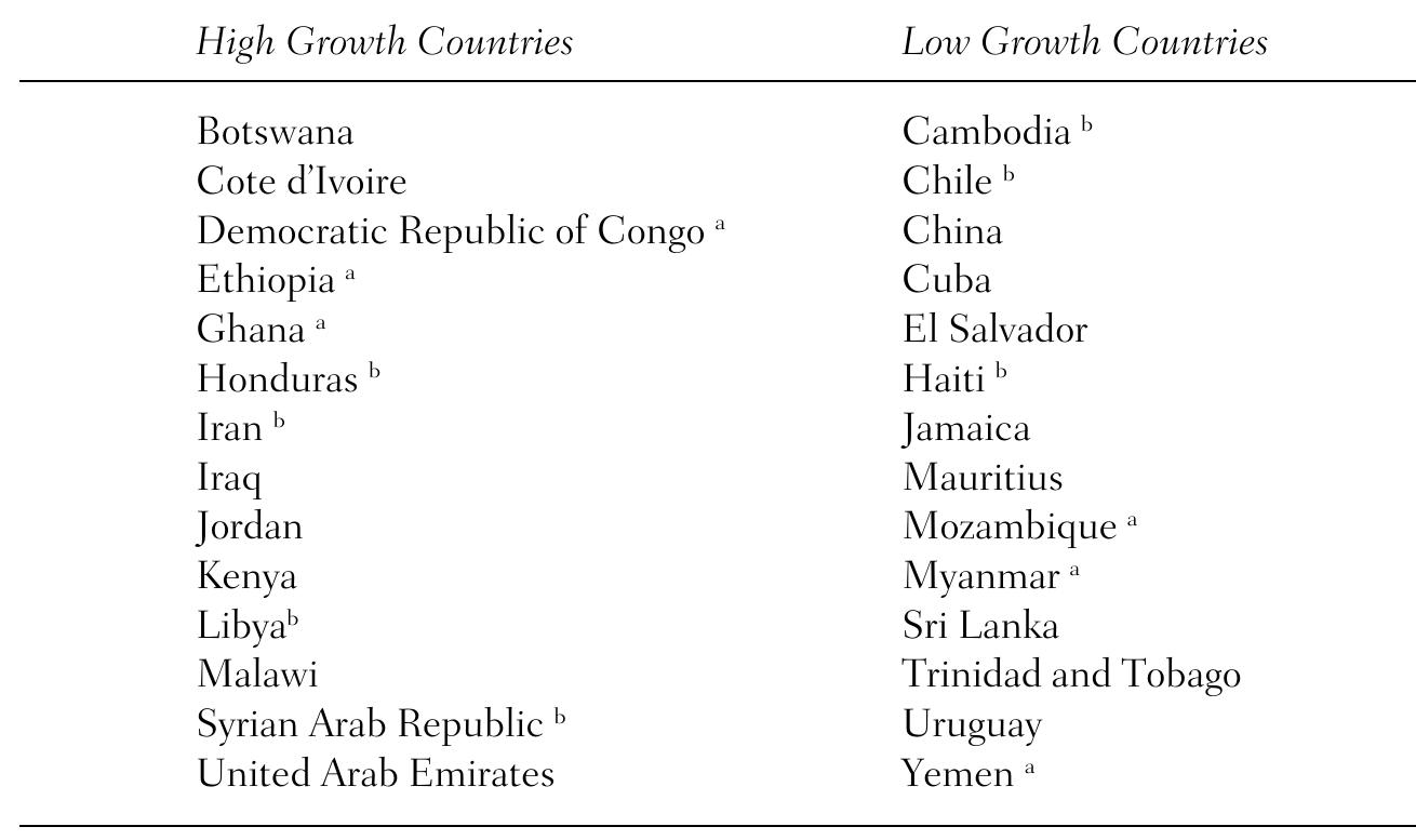 High and low population growth countries