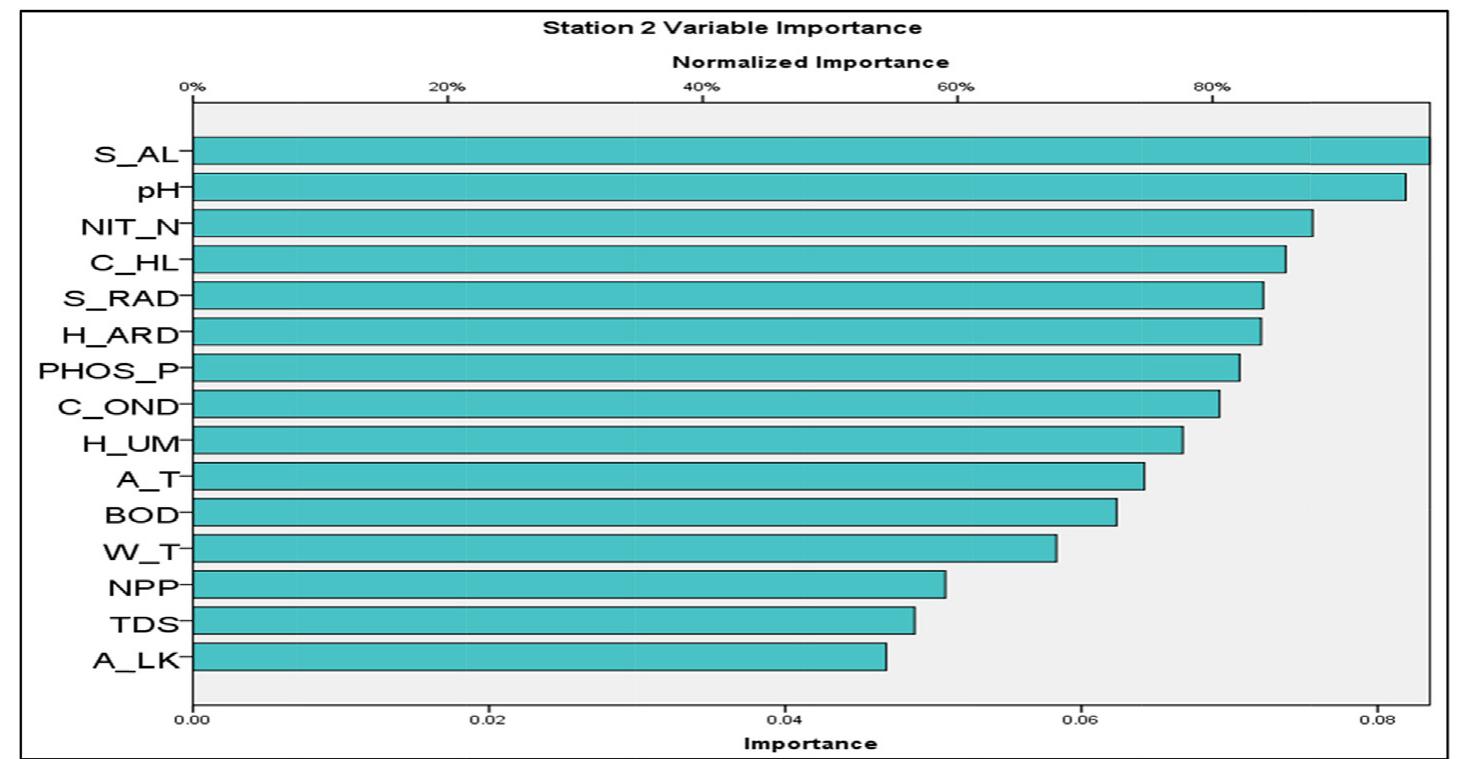 B. plot showing the relative importance (source normalized