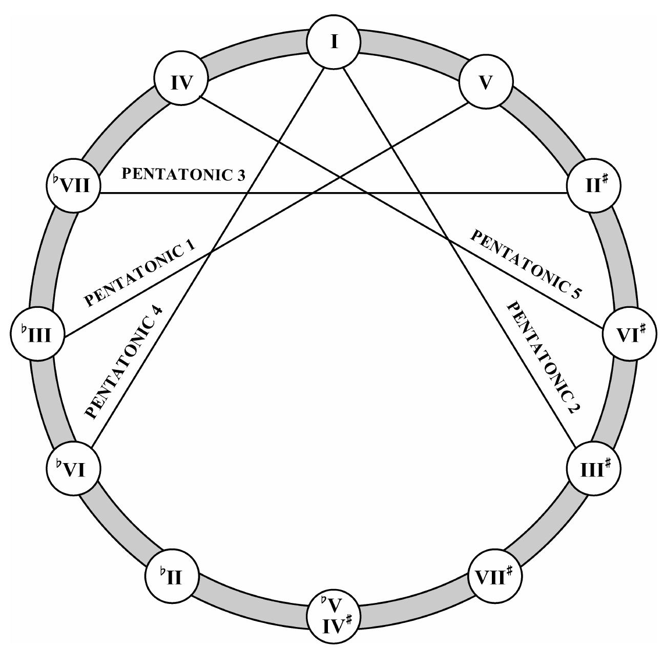 Example 21. pentatonic-triad structures mapped onto