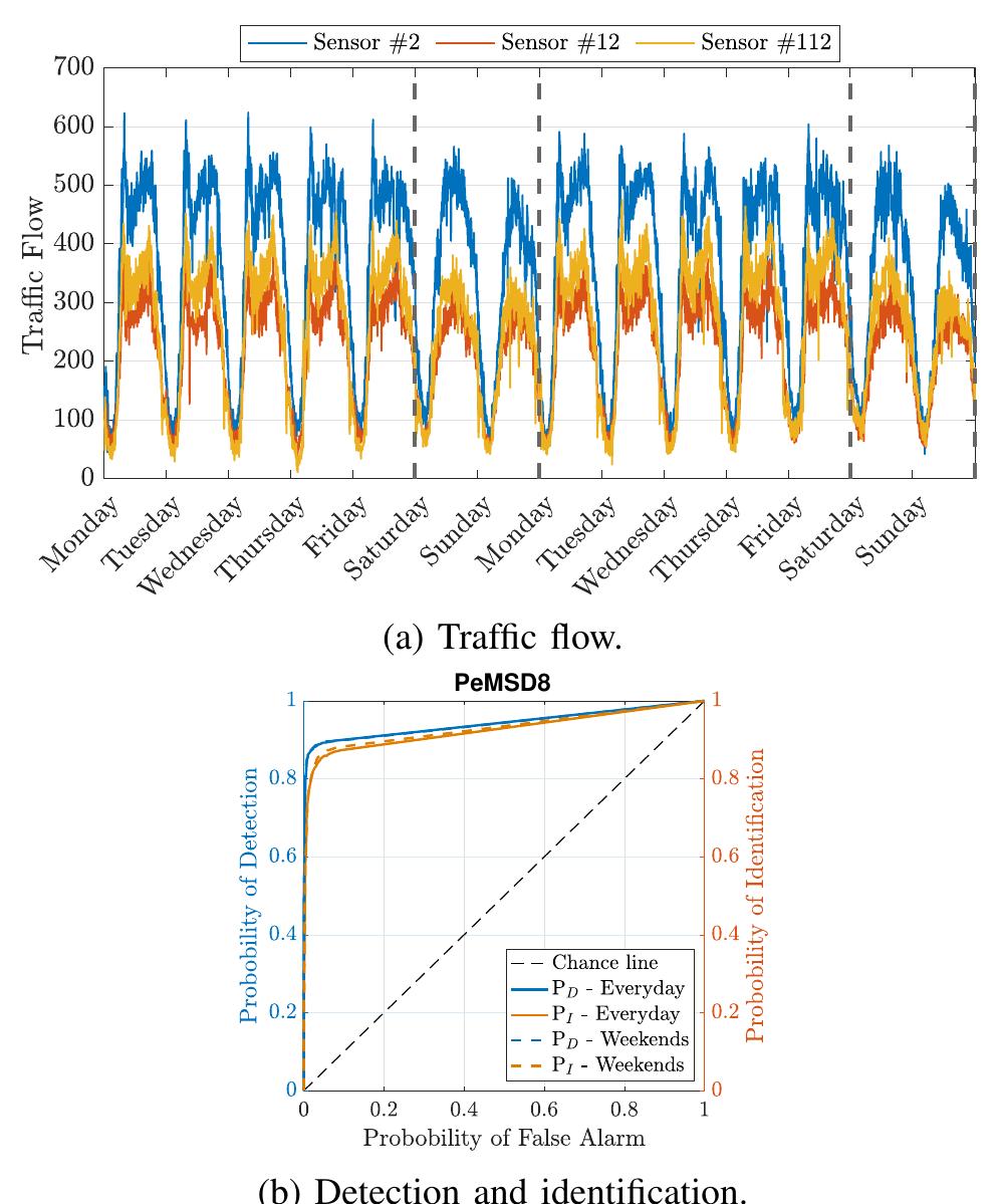 Figure 7 - Deep Recurrent Graph Convolutional Architecture