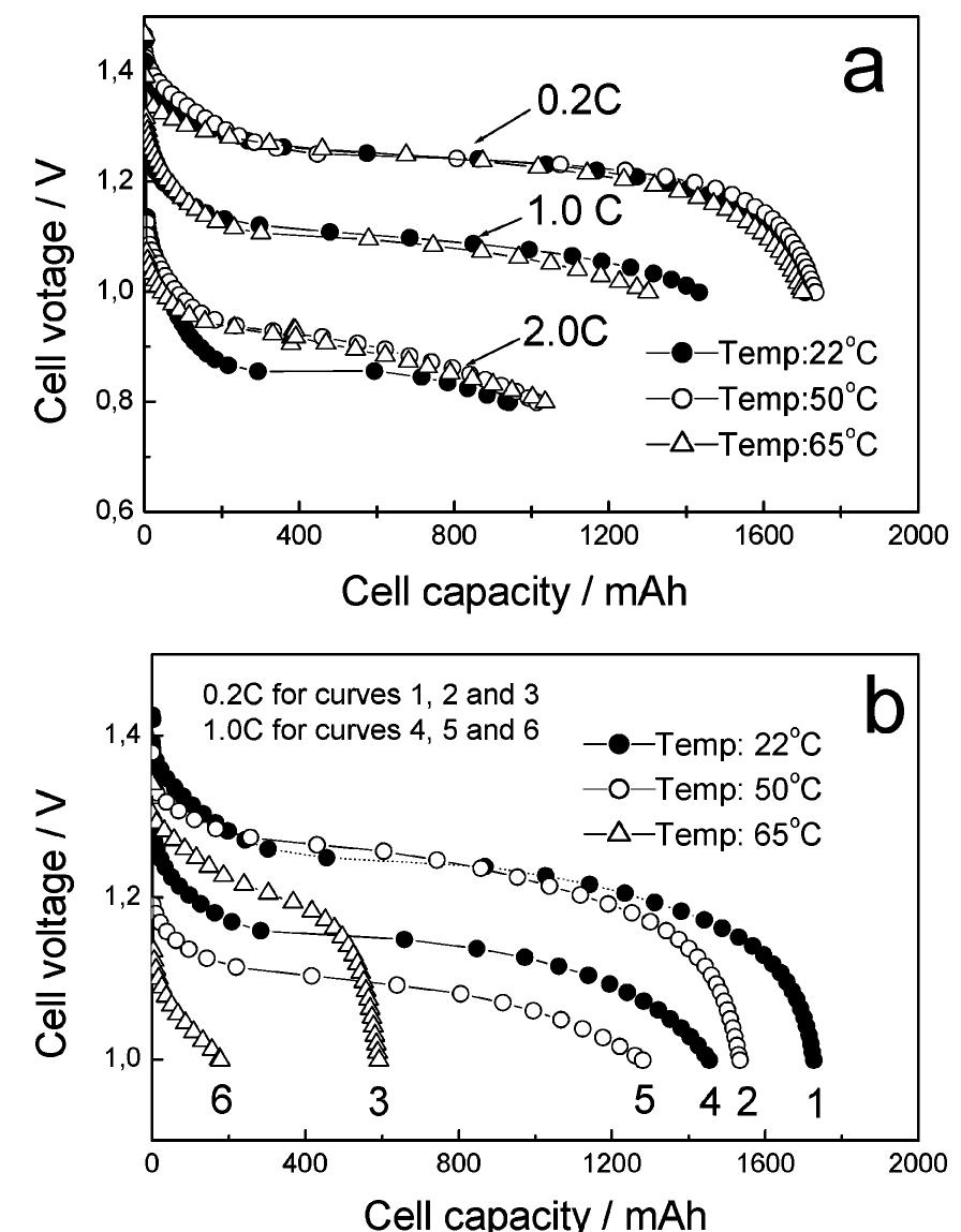 Discharge curves of aa size ni-mh cells at three different