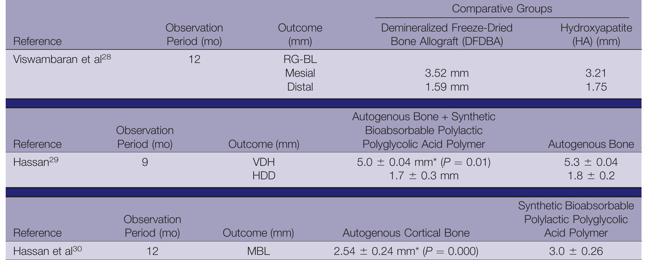 Results for studies comparing different types of bone grafts