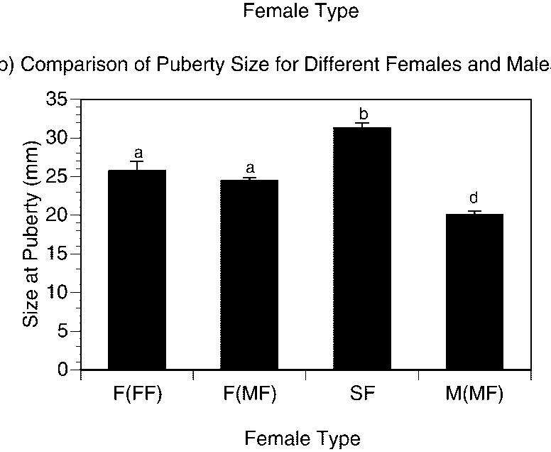 Figure 6 - from The Influence of Social Environment on Sex