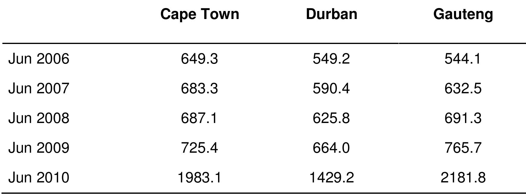 Tab. 3 average room rates per day — in rand constant 2006