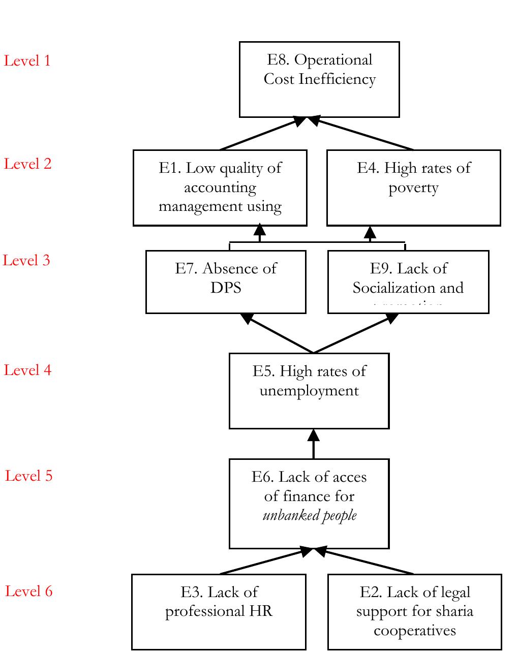1. element of obstacles/problem structure model