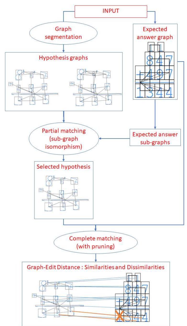 (PDF) Graph Edit Distance for the analysis of children's on-line ...