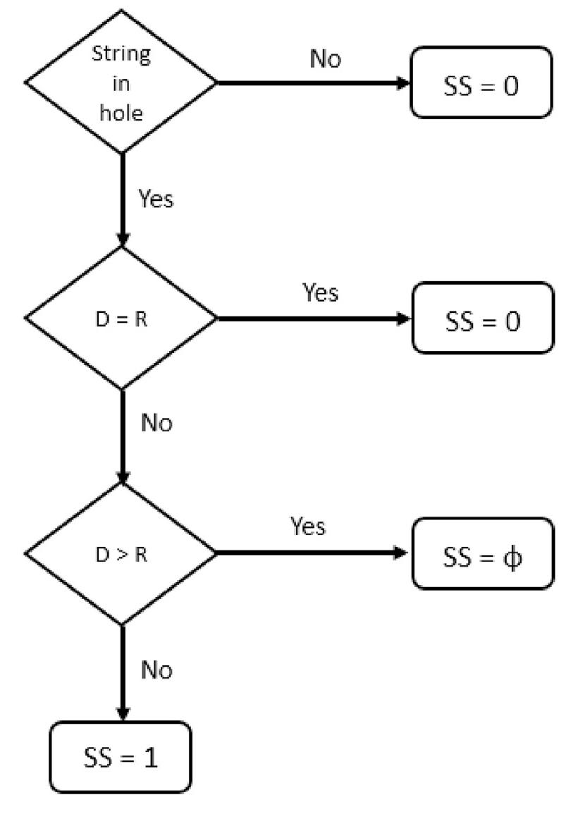 Flow chart for calculation of drill string slip status. fig.