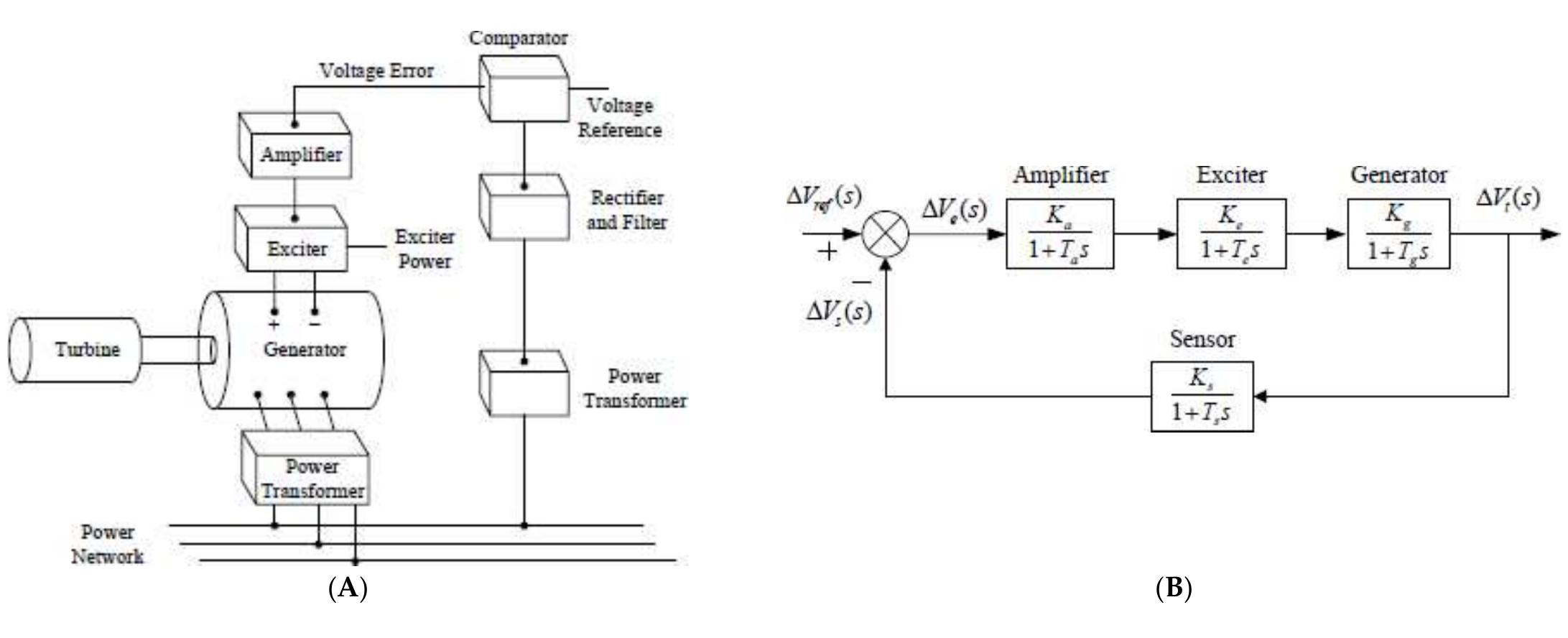 (a) avr system. (b) block diagram of the avr system.