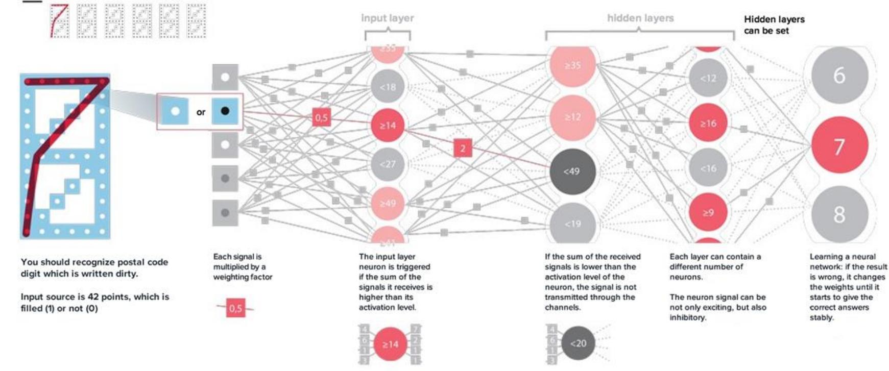 Recognition of postal codes using neural network (to