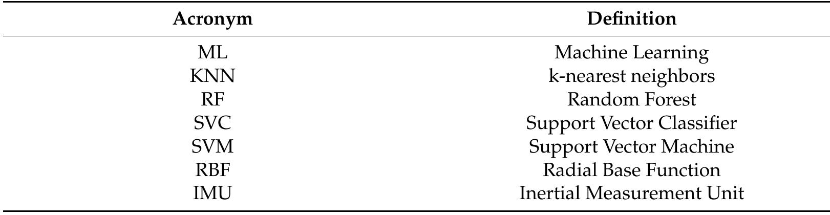 A1. list of acronyms. table a2. list of features.