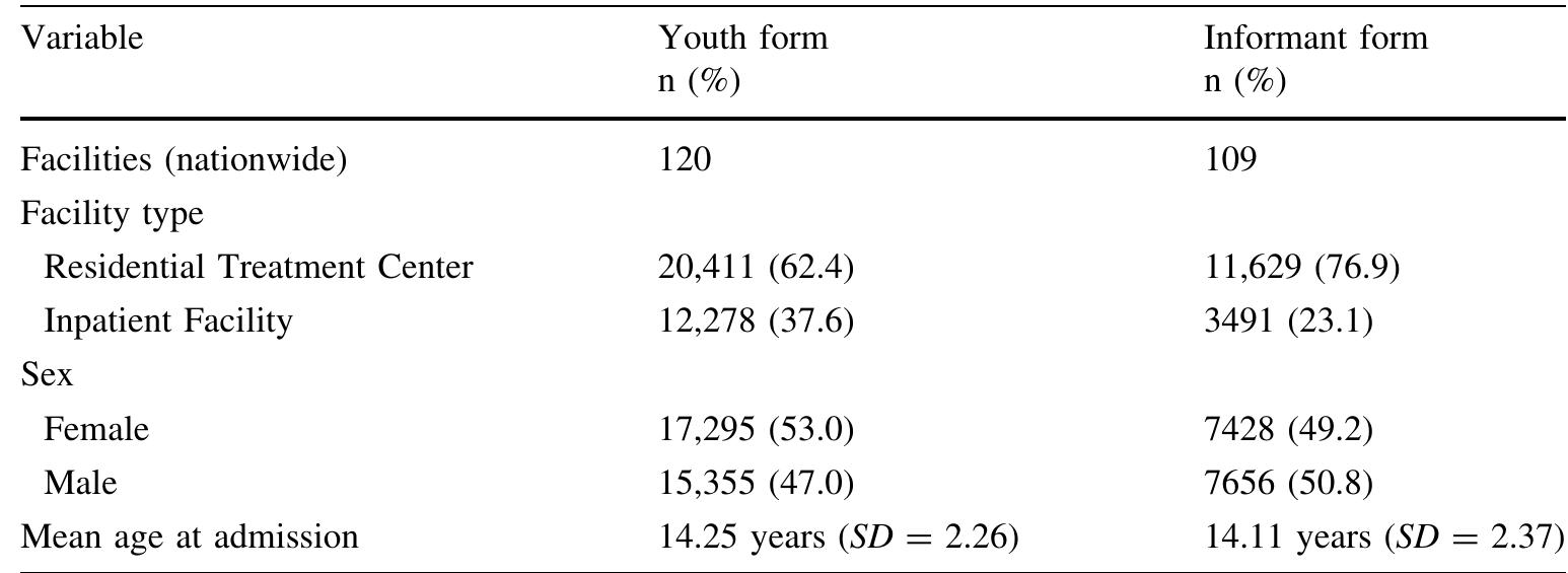 (PDF) Reliability and Validity of the Child and Adolescent Behavior ...