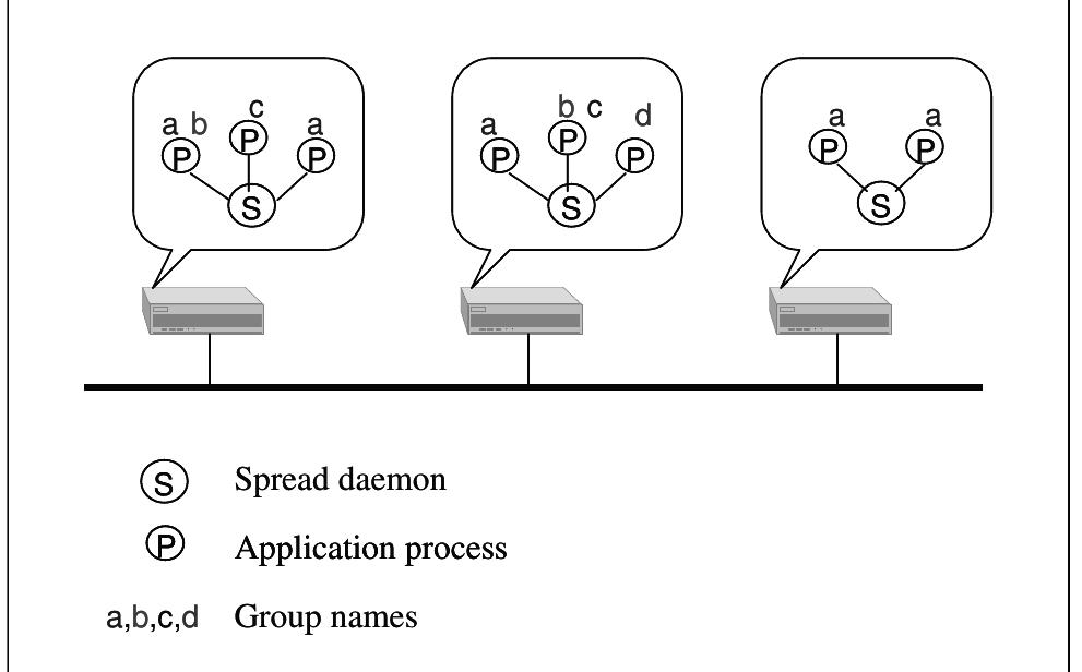 1: the spread client-daemon architecture the spread toolkit