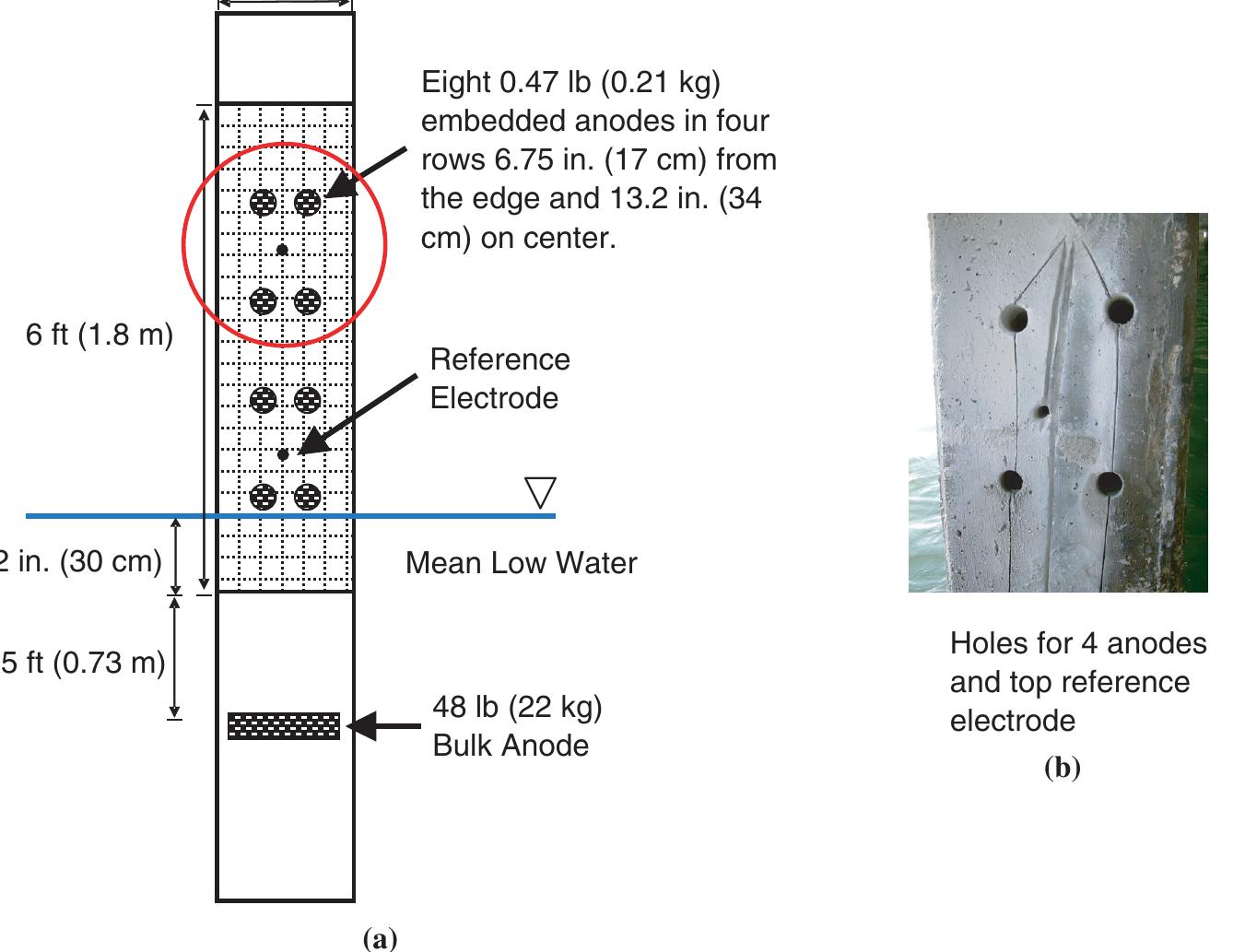 Cp system design: (a) schematic layout of anodes and (b)