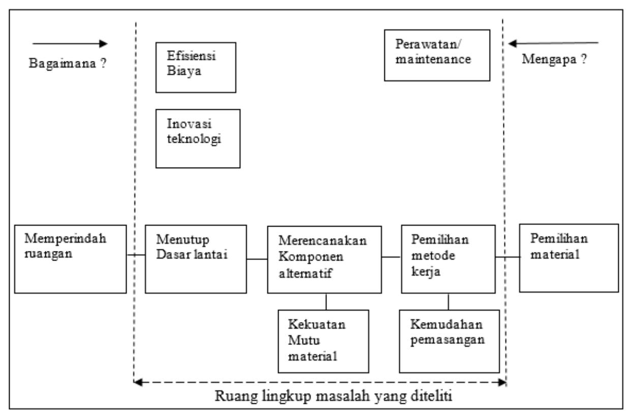 Fast floor work diagram (in indonesia)