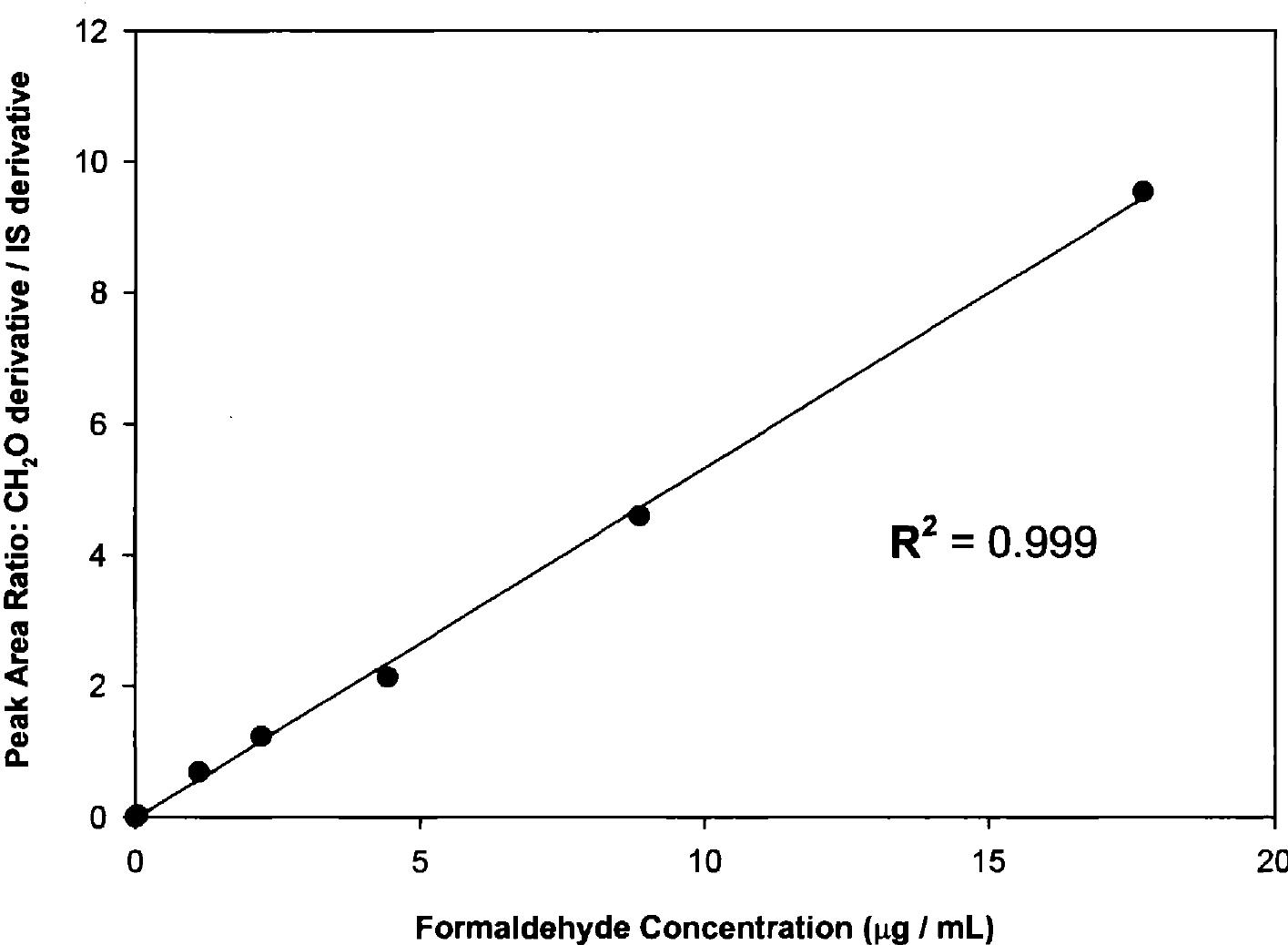 Calibration Curve For Quantitative Determination Of