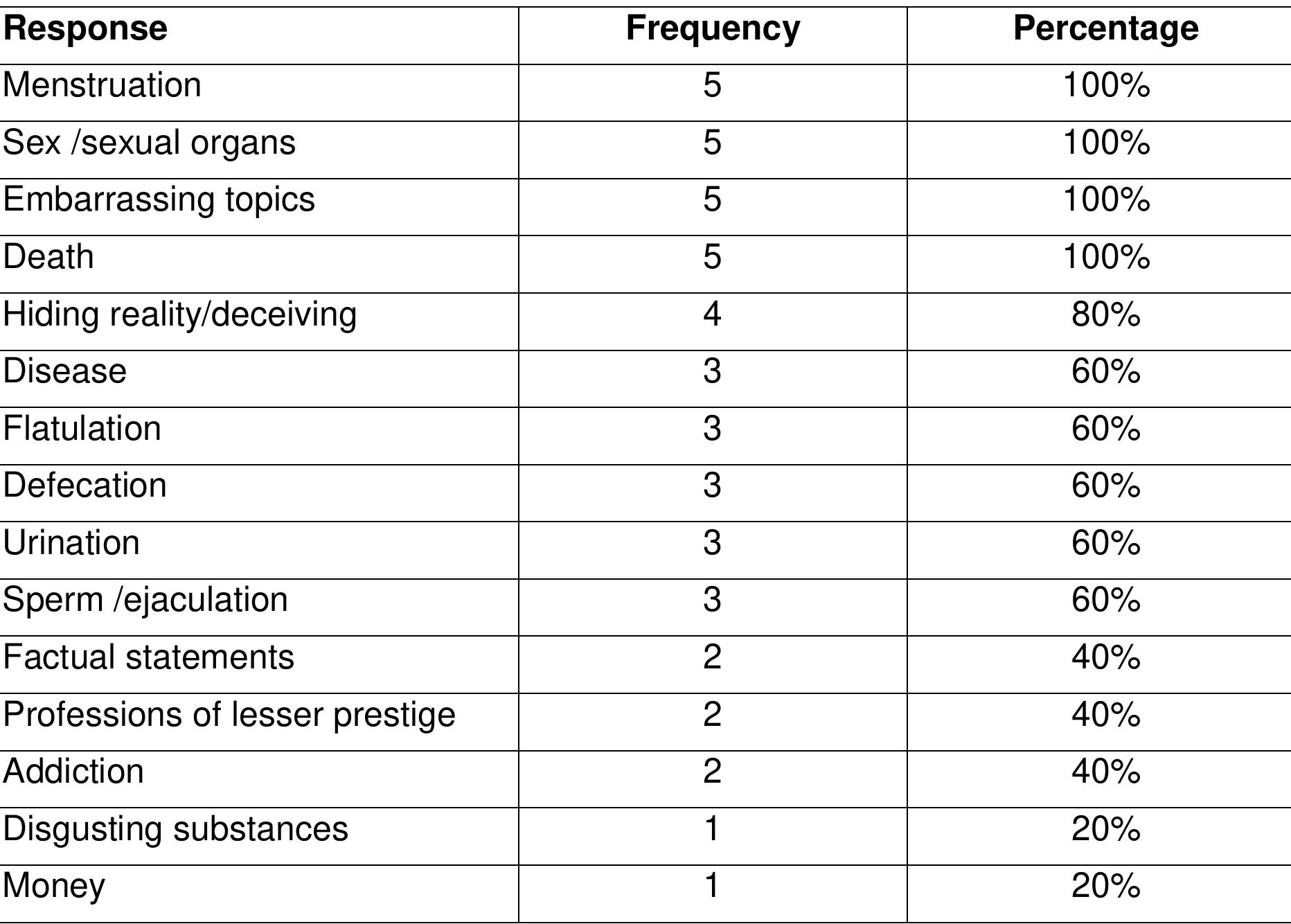 From the evidence given in table 4.6, above, it can be seen