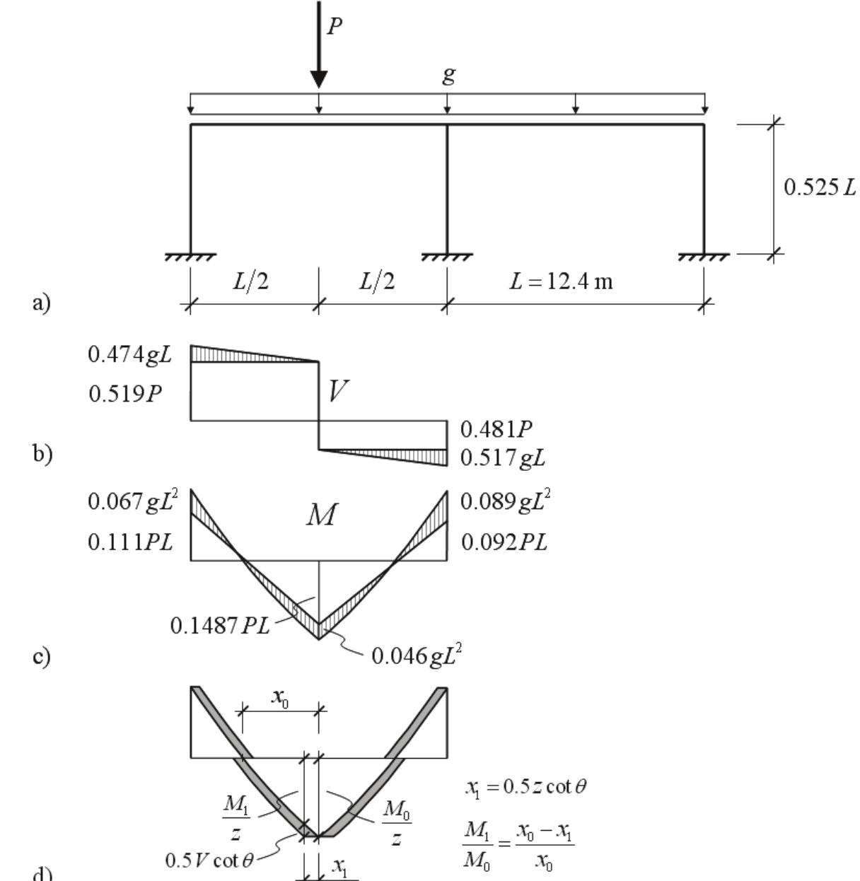 Shear force and bending moment acting on the bridge under a