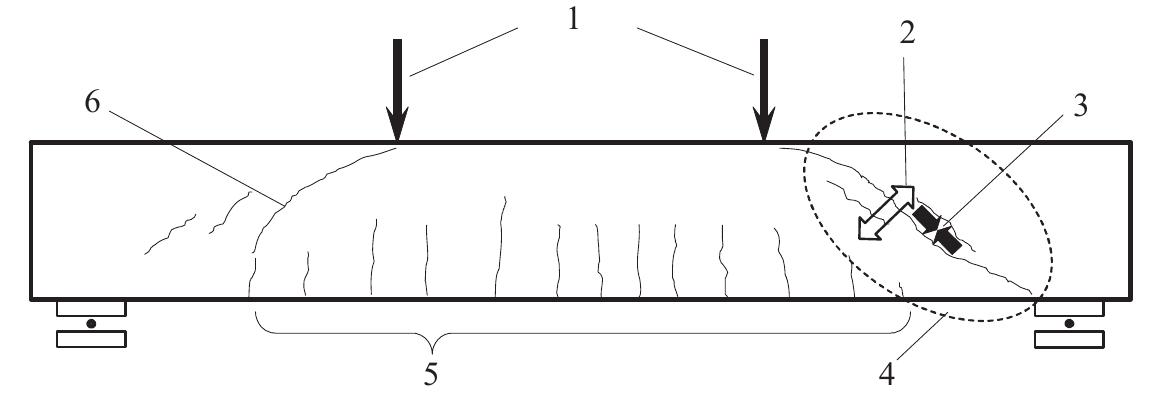 Typical failure modes of rainforced concrete beams: 1