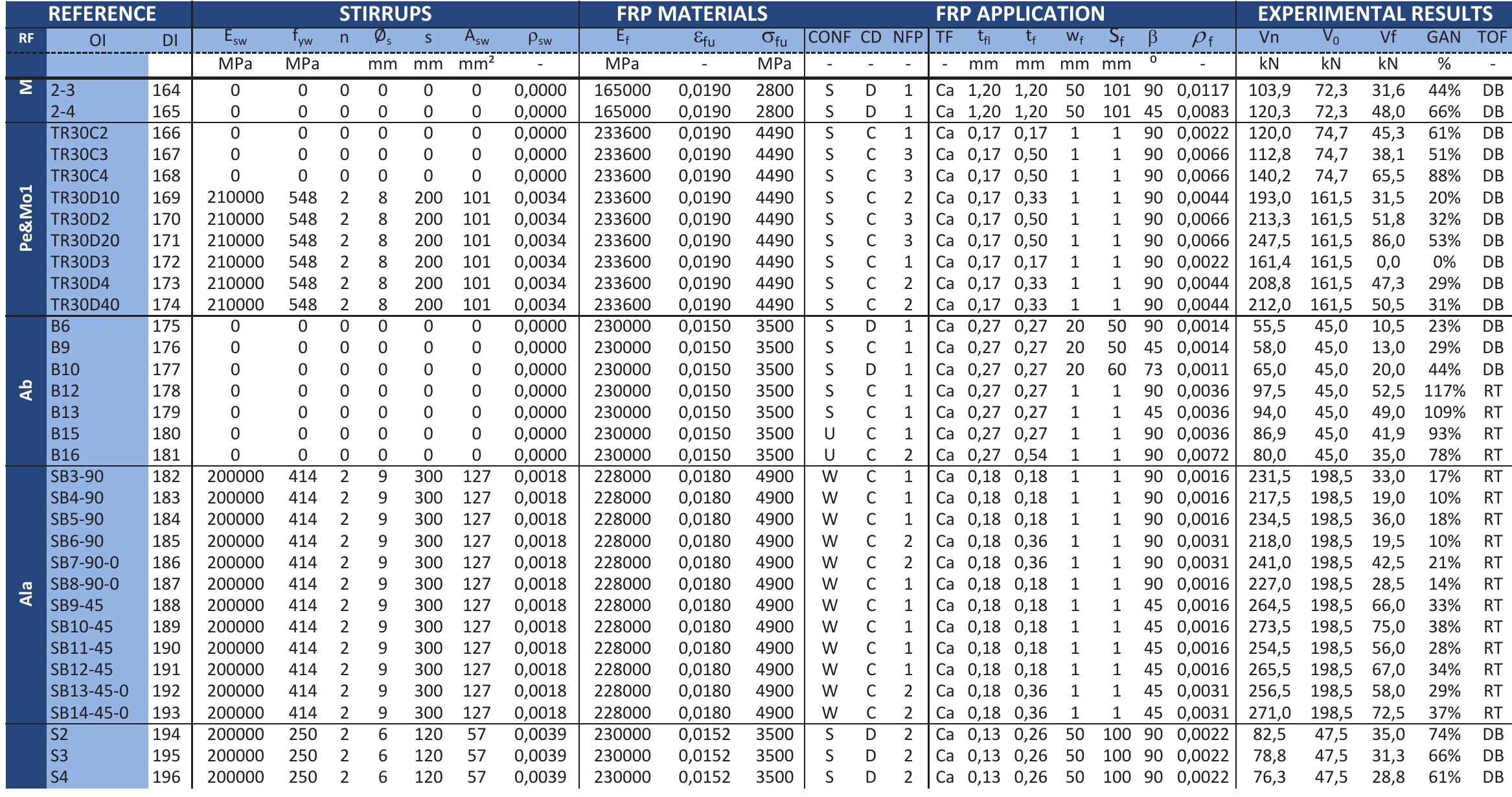 Table 26 - FRP shear strengthening of reinforced concrete