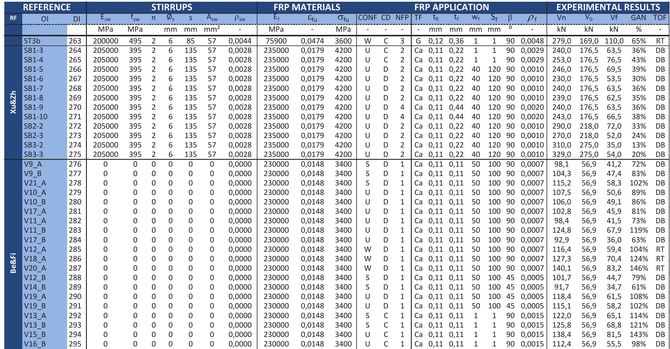 Table 32 - FRP shear strengthening of reinforced concrete