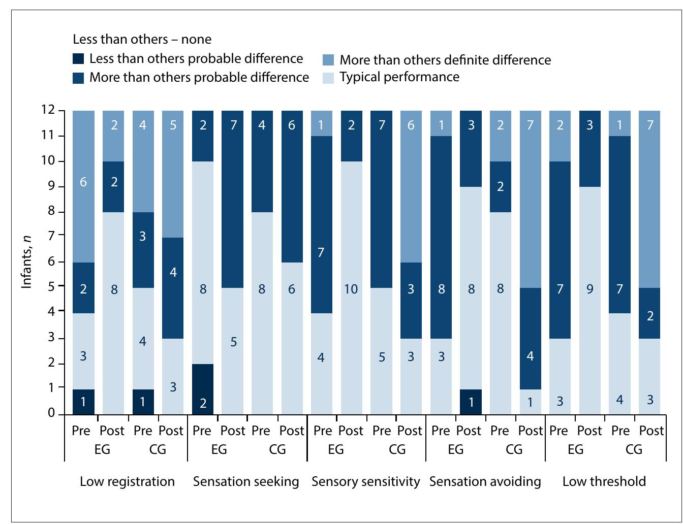 Infant/toddler sensory profile pre- and post-test results.