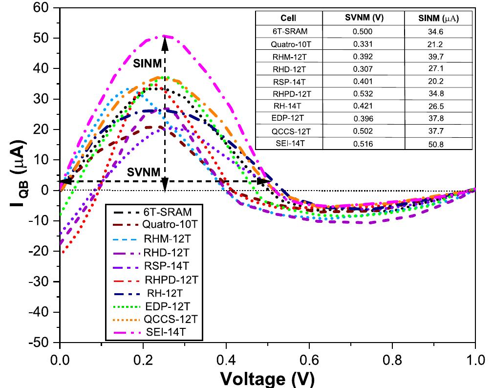 Figure 14 - Double Node Upset Immune RHBD-14T SRAM Cell for