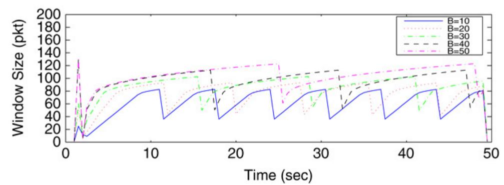 The window size curve for different buffer sizes.