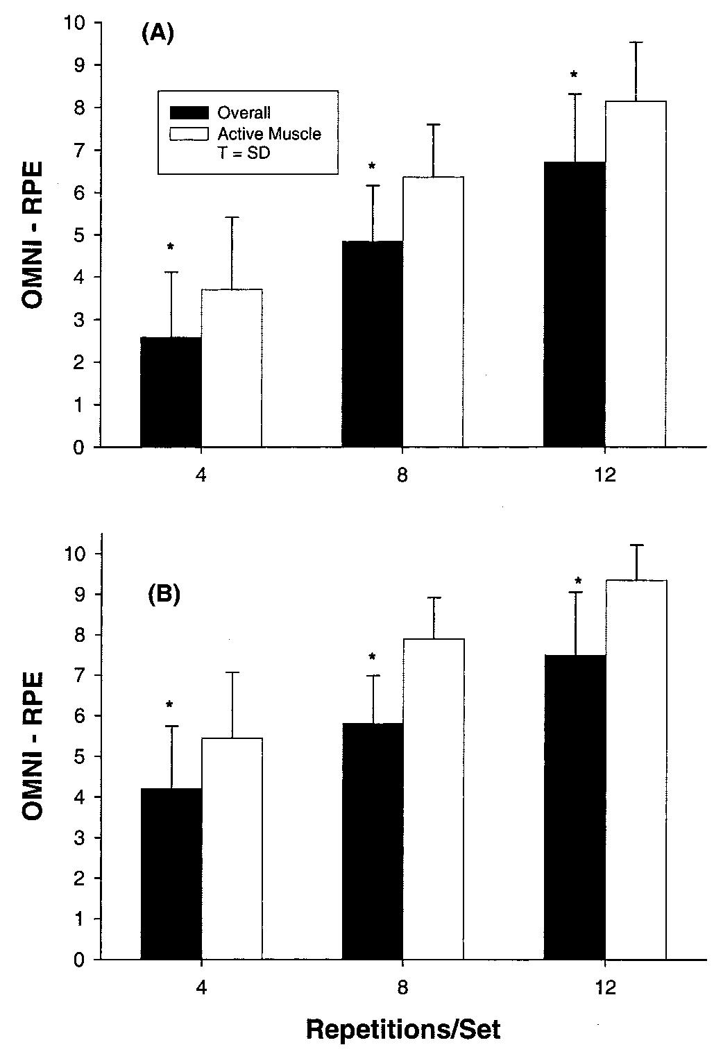 —comparison between omni scale ratings of perceived exertion