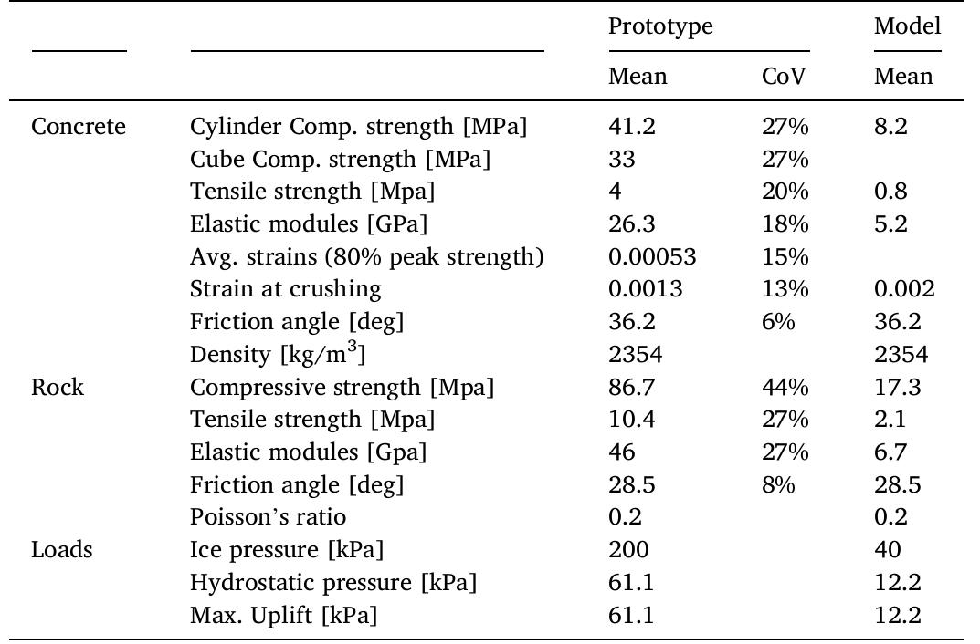 Mechanical properties of prototype materials (mean and