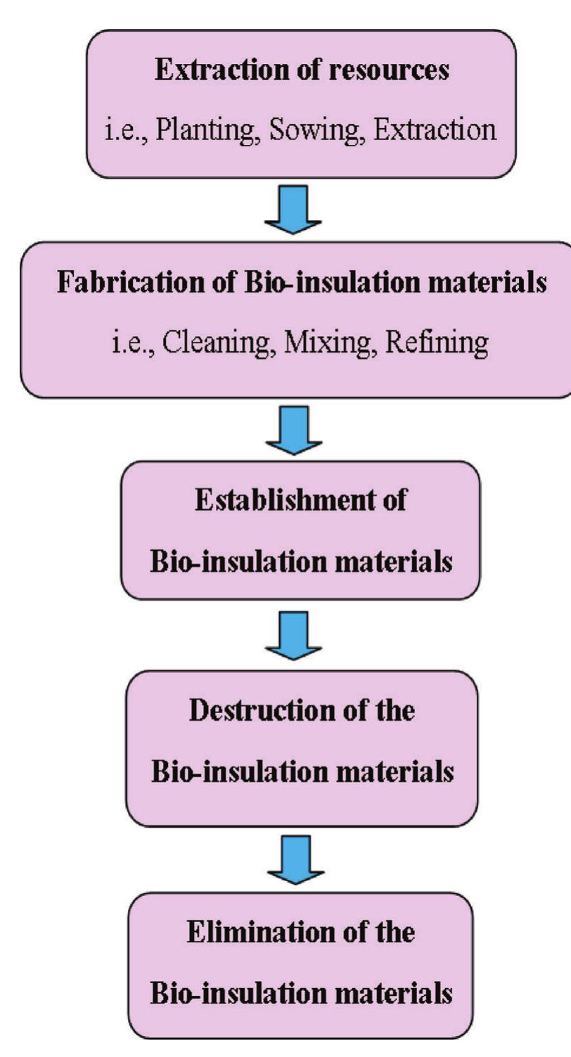 Figure 6 - A Review of Sustainable Bio-Based Insulation