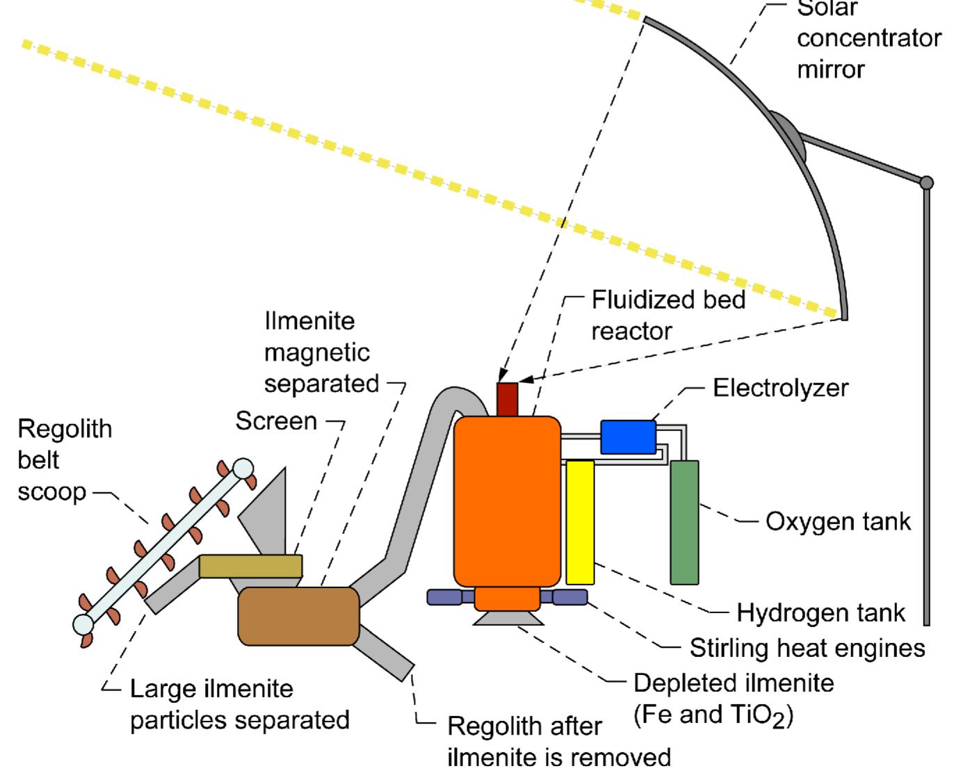 —diagram of hydrogen reduction of ilmenite oxygen production