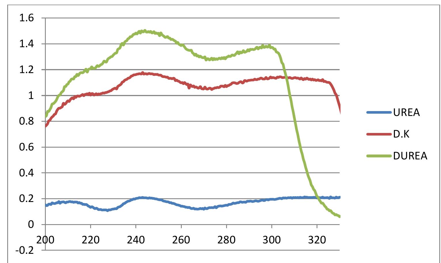 Ftir spectra of diclofenac potassium and durea co-crystal Ftir spectra of diclofenac potassium and durea co-crystal