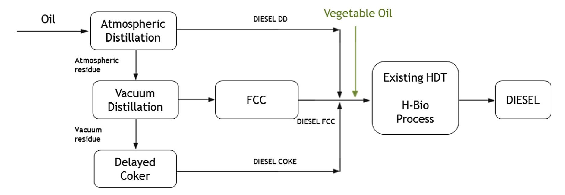 Co-processing process schematic [79]. fig. 4. process