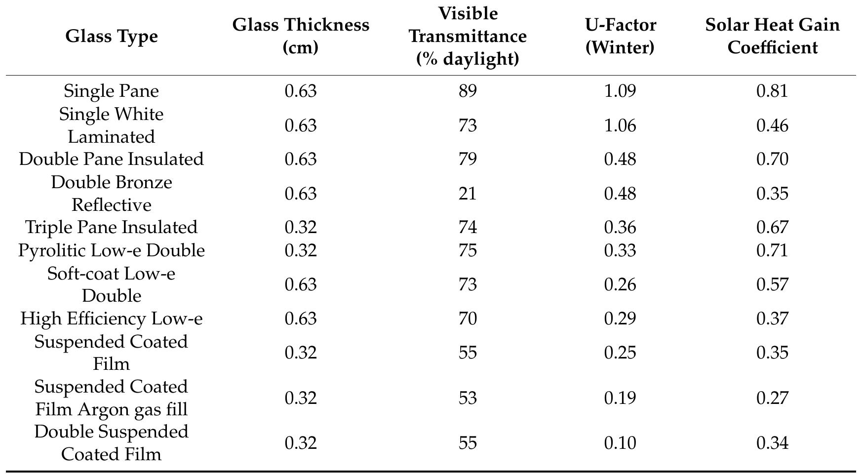 Indicative characteristics of different glass types [30].