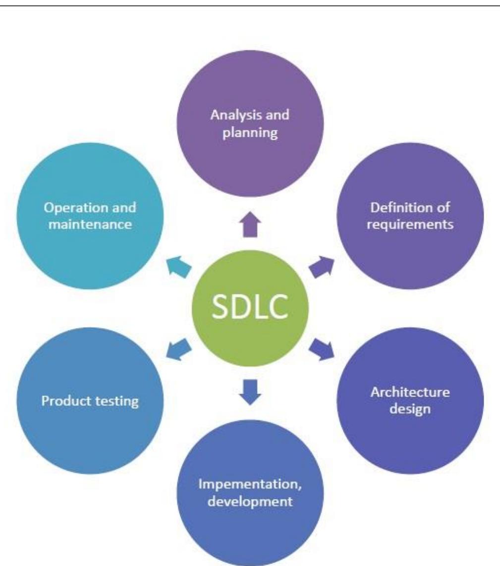 (PDF) A Comprehensive Research Analysis of Software Development Life ...