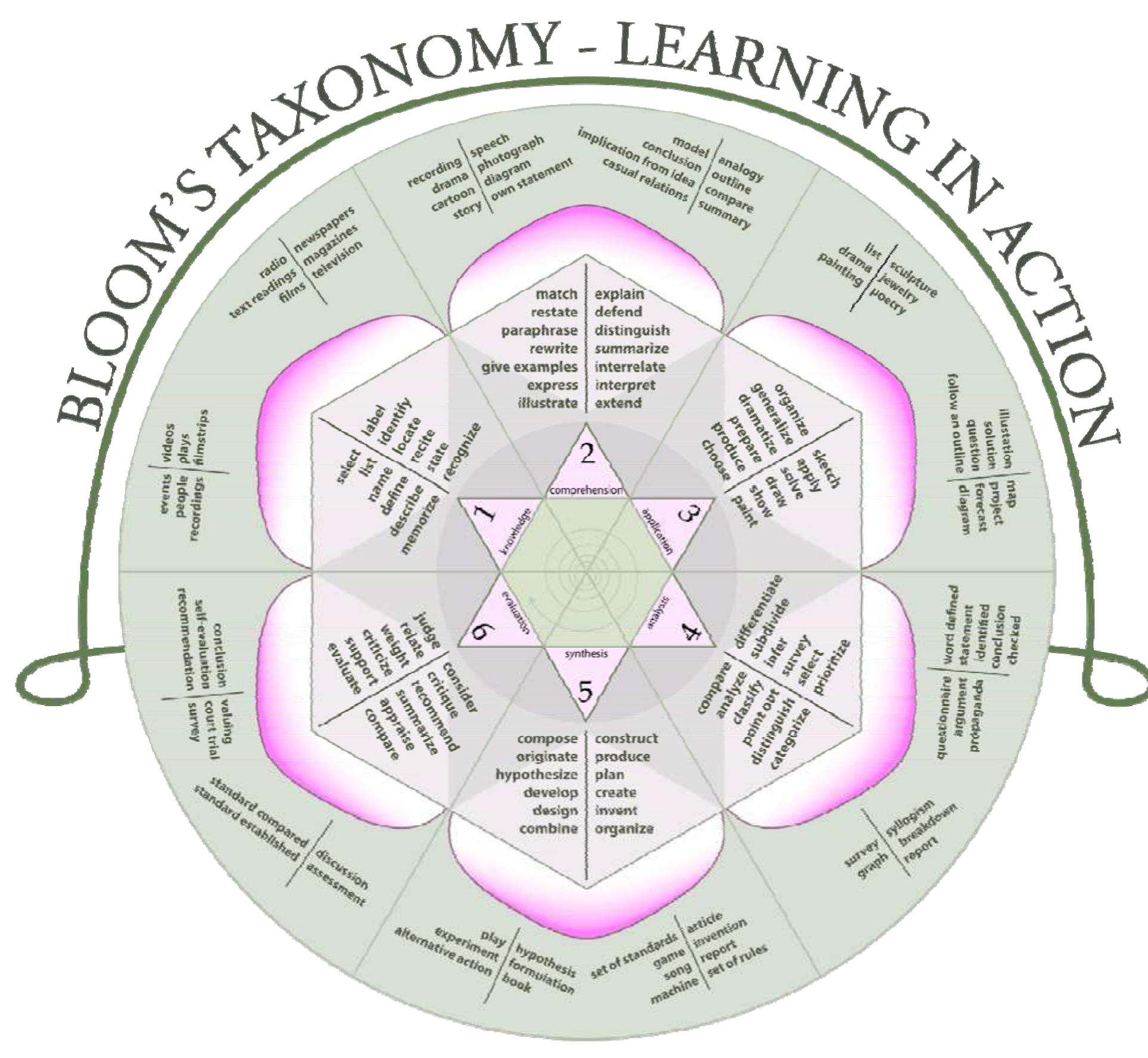 6: bloom’s taxonomy of educational objectives diagram [4]