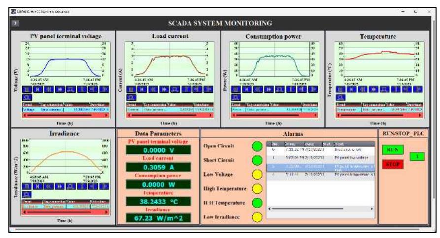 Visualization on the scada system scada screen. trend charts