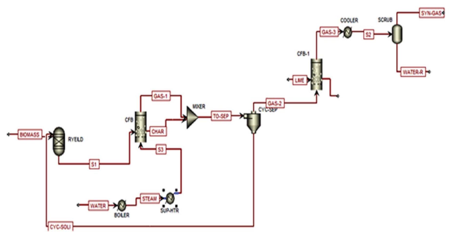 Aspen plus® simulation schematic flowsheet for pks