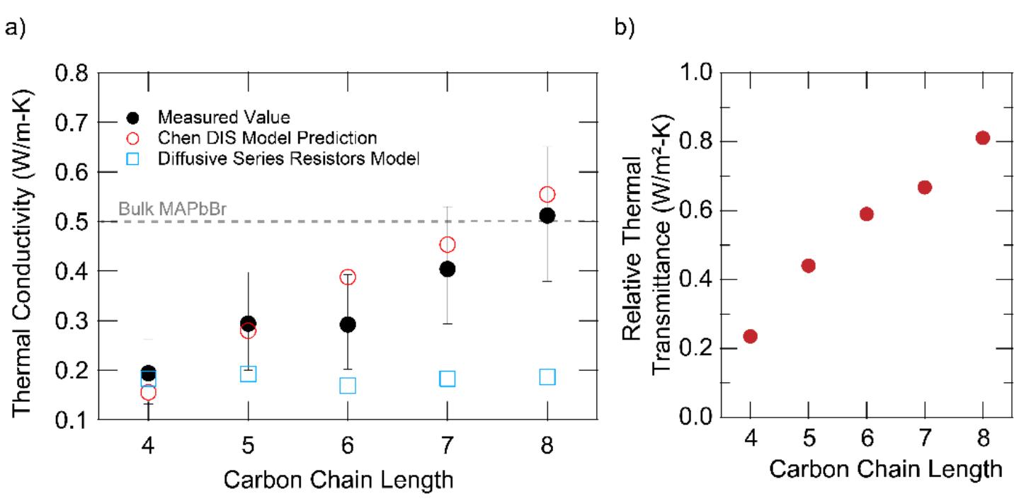 Significantly exceed the thermal conductivity of bulk