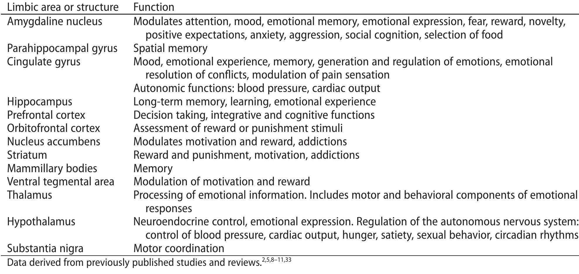 Main functions of limbic system structures.