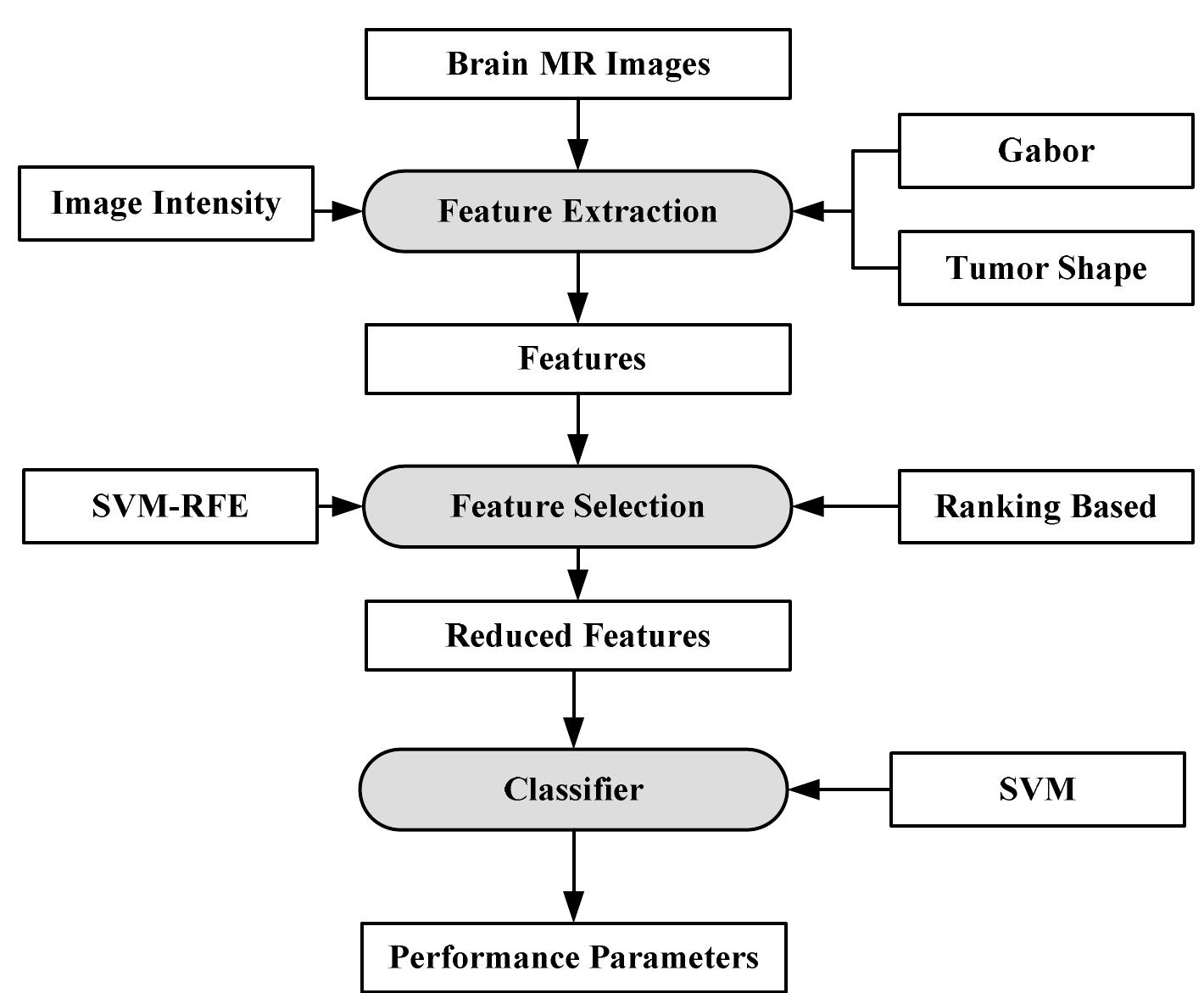 Process model using svm-based grade estimation method [92].