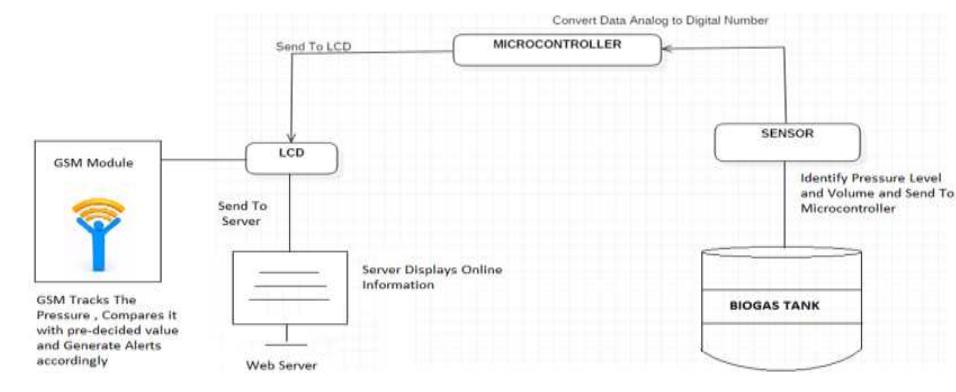System architecture