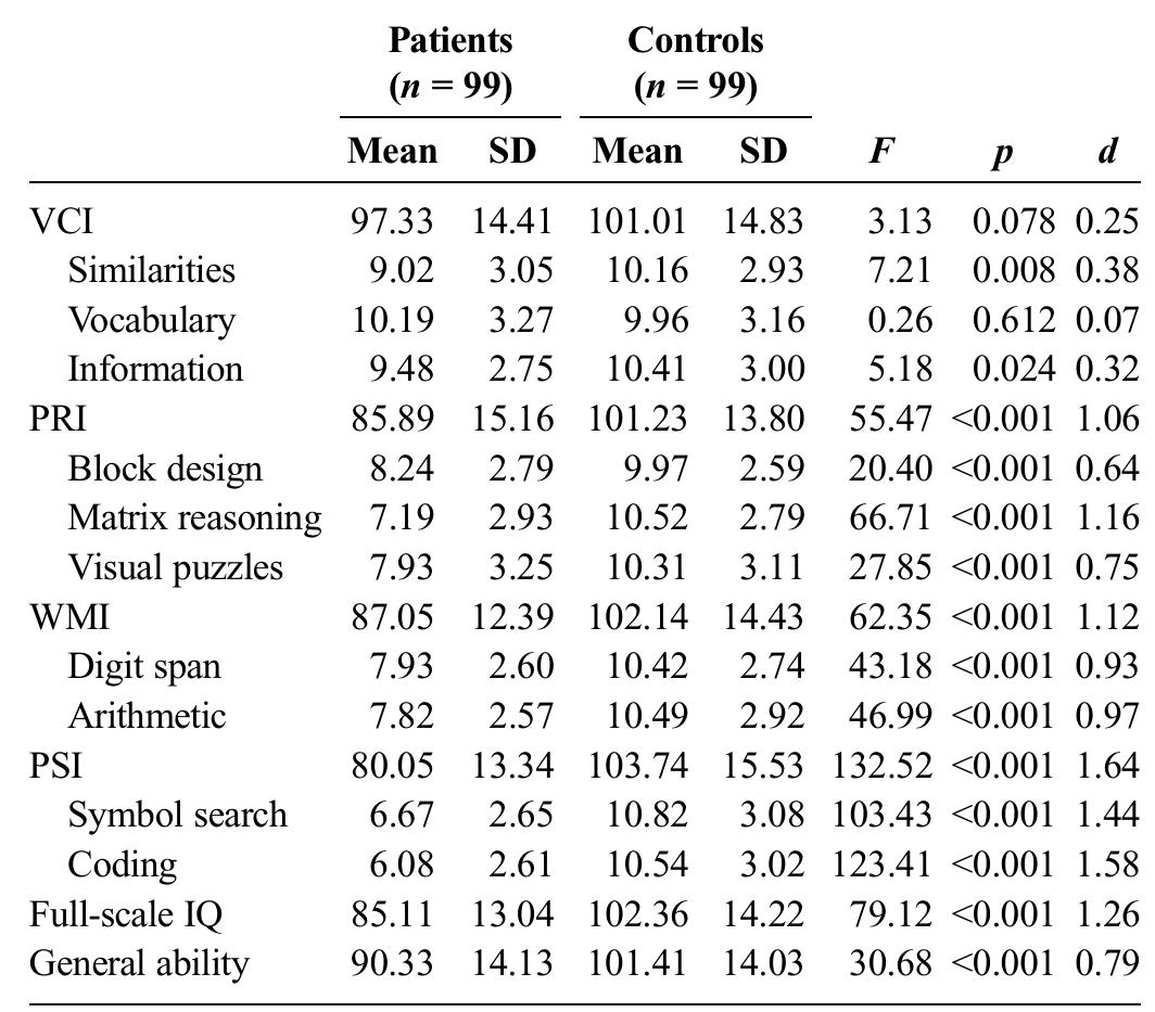 Group differences on the wais-iv subtests, index, and fsiq