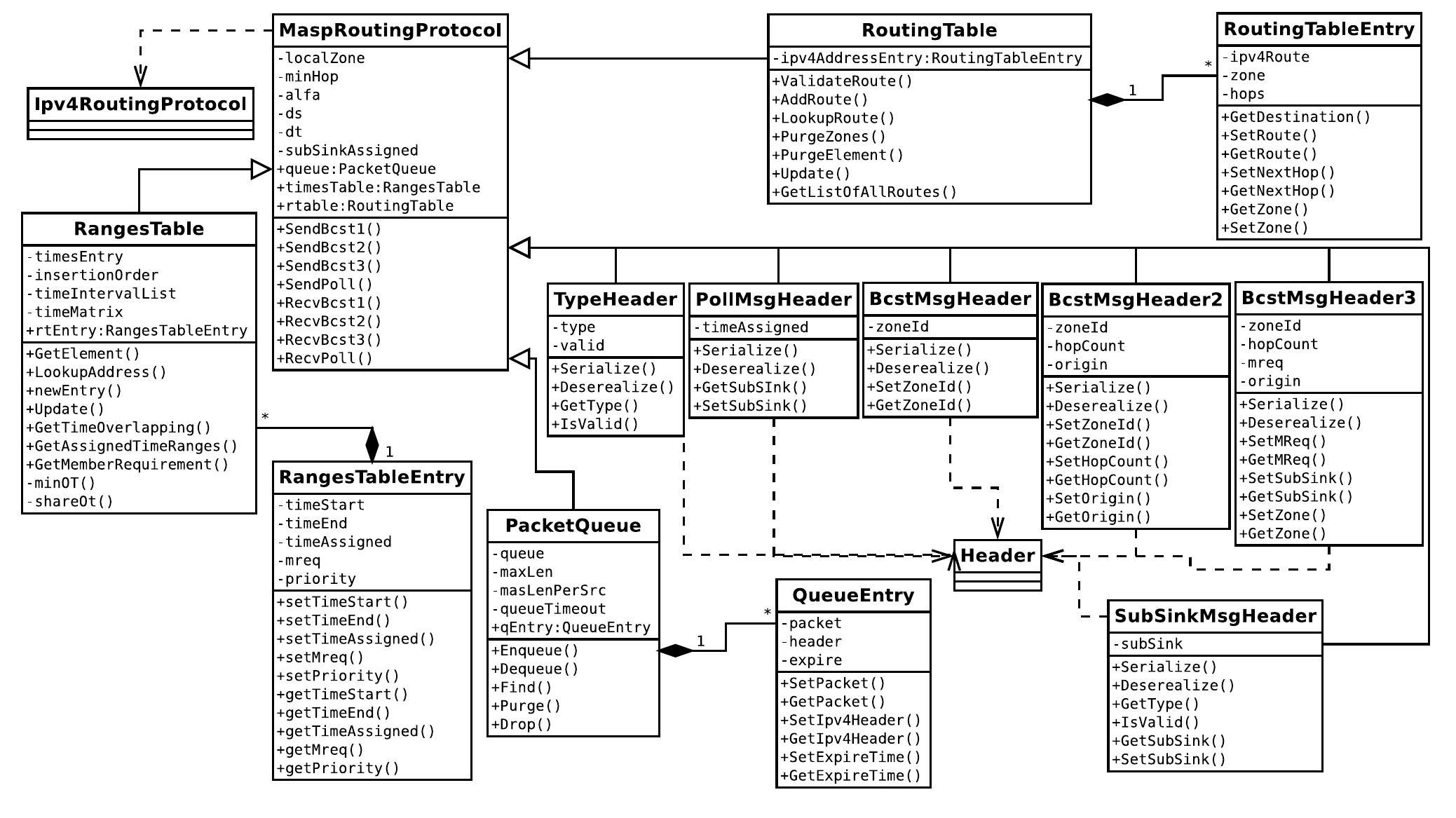 Masp class diagram