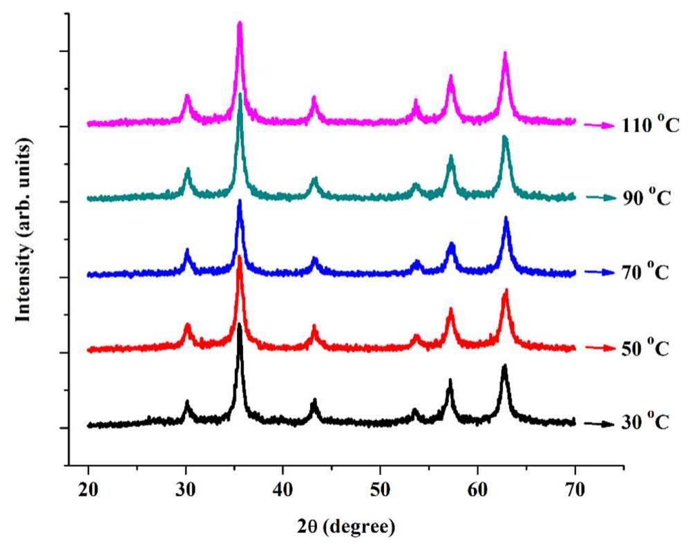 X-ray diffraction patterns of magnetite nanoparticles with a