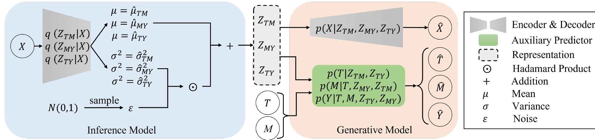 The architecture of disentangled mediation analysis