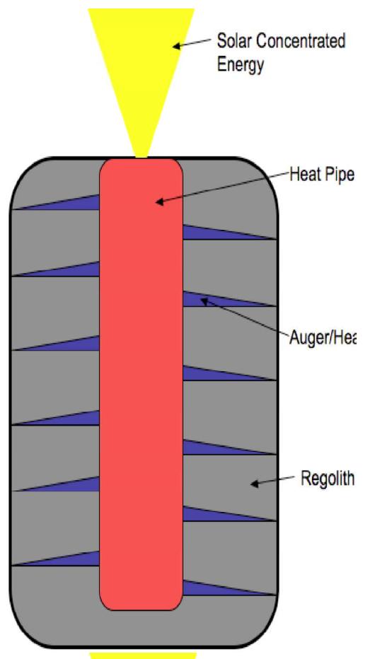 Simplified diagram of current hydrogen reduction reactor