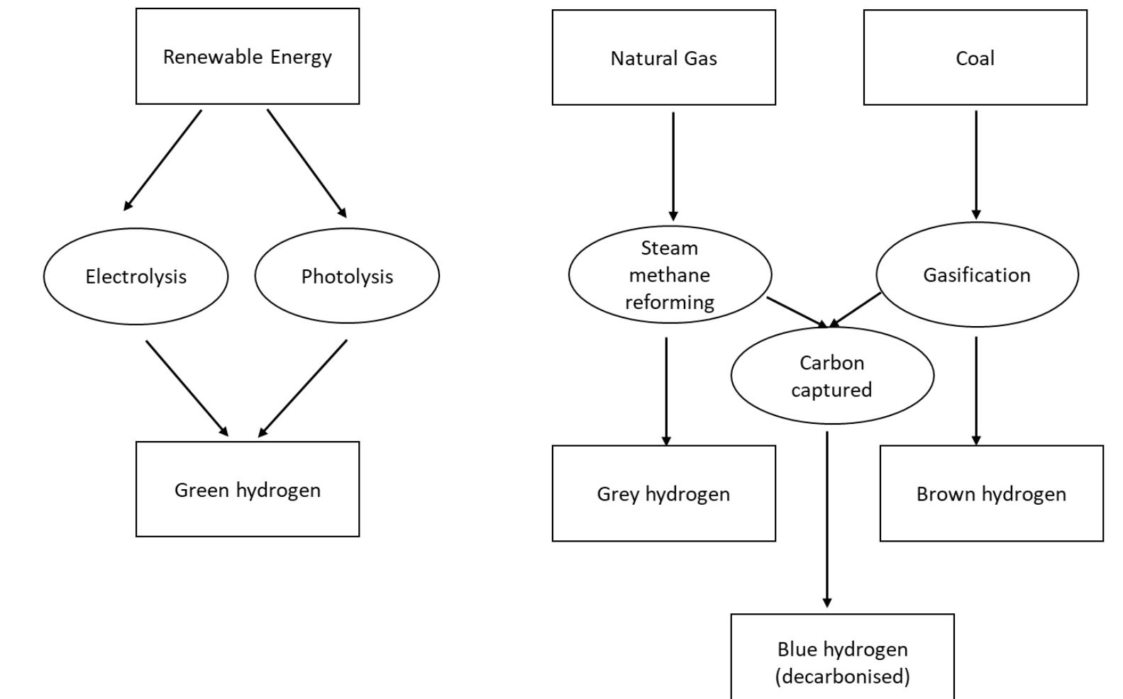 Schematic diagram for hydrogen production process, showing