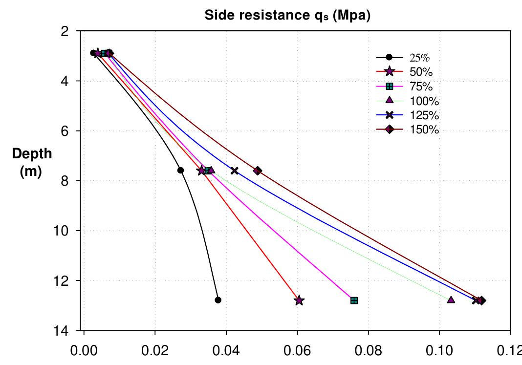 Side resistance versus depth for static loading test.