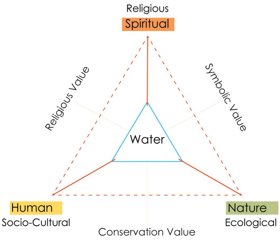 Lustration 1: diagram showing water as a medium to bind the